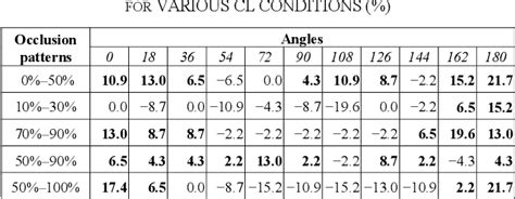 table iii from gait recognition using occlusion classification in