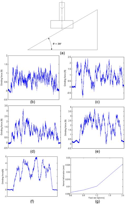 Results Of Simulation Feed Rate Variation Download Scientific Diagram