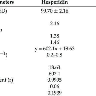 Parameters Of The Developed RP HPLC Method Validation Download Scientific Diagram