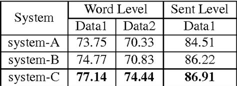 Table 1 From Improving Text Normalization Via Unsupervised Model And Discriminative Reranking