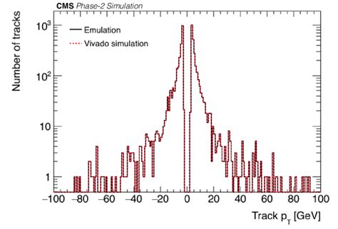 Comparison Of The Final Track P T Between C Emulation And Hdl