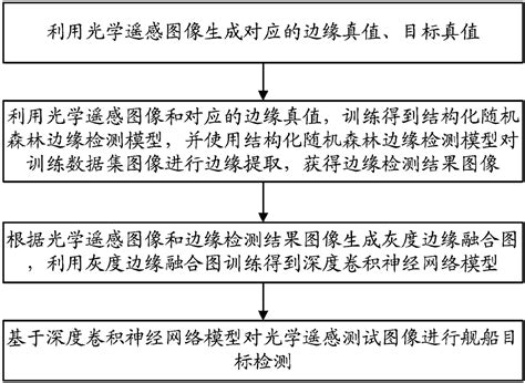 Deep Learning Ship Target Detection Method Based On Edge Candidate Region Extraction Eureka