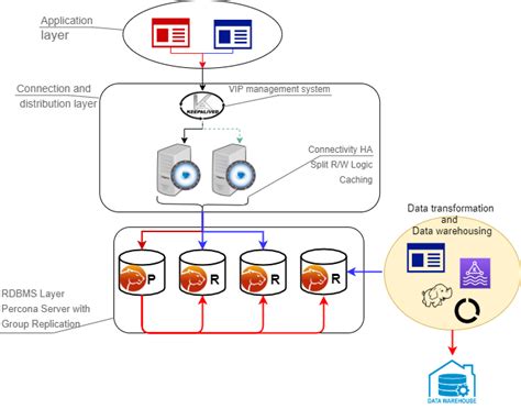 Architecture And Components Percona Distribution For Mysql