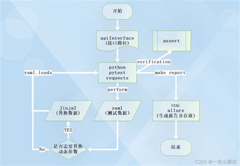 Python接口自动化框架pytestpython 接口自动化框架 Csdn博客