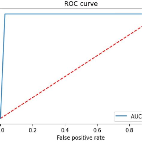 roc curve of the cnn model auc score 0 986 download scientific
