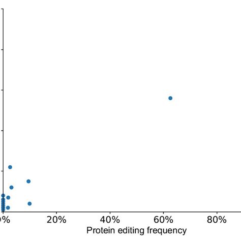 Quantitative Relationship Between Editing At The RNA Level From RNAseq Download Scientific