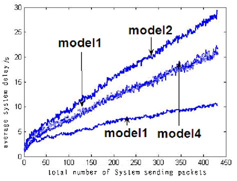 Comparison Average System Delay Of Different Network Models Download