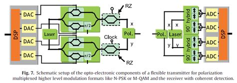 Modulation Formats For 100g And Beyond Fosco Connect
