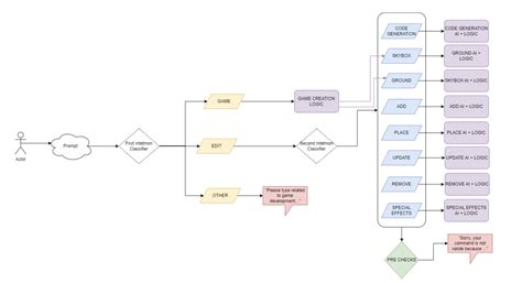 Ai Dev Blog An Exclusive Look Into The Buildbox 4 Ai Workflow