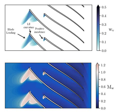 Performance Maps Of The Centrifugal Compressor Obtained With Cfd Download Scientific Diagram