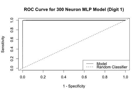 Predicting Handwritten Digits