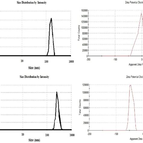 Typical Diagrams Of Particle Size Distribution And Zeta Potential Of