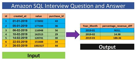 Dhiraj Gupta On Linkedin Amazon Sql Amazon Interview Youtube