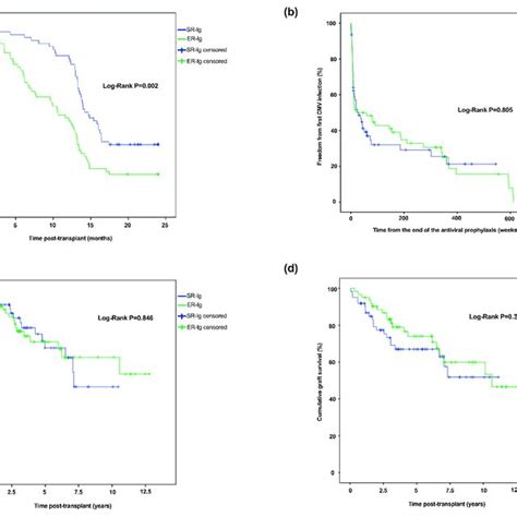 Risk Factors For First Cmv Infection Using Logistic Regression