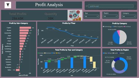 Chowdam Venkatesh On Linkedin Powerbi Dataanalyst Retailab Sqlserver Profitanalysis