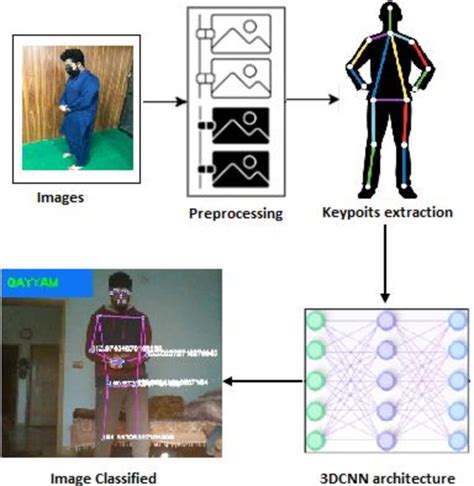 System Architecture Mediapipe 3dcnn The Media Pipe Approach Employs A Download Scientific
