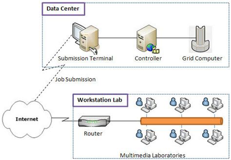 Shows Two Main Physical Components Or Infrastructures The Data Center Download Scientific