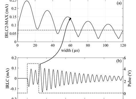 Excitation Analysis Of The Sensor For Different Values Of Input Pulse