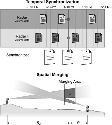 9 A Schematic Showing Temporal Synchronization And Spatial Merging Of