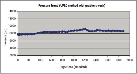 USP Method Transfer Of Levonorgestrel And Ethinyl Estradiol Tablets From HPLC To UPLC Waters