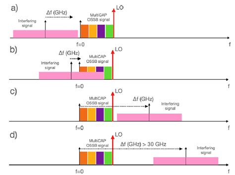Frequency Spectra Of Test And Interfering Signals During The Download Scientific Diagram