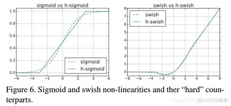 轻量级网络论文：searching For Mobilenetv3及其pytorch实现51cto博客mobilenetv2论文