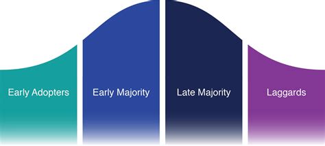 Early Adopters Bell Curve At Mary Mcentire Blog