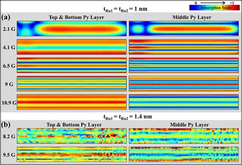 Simulated Spatial Mode Profiles For Five Layer Homogeneous Nws At Download Scientific Diagram