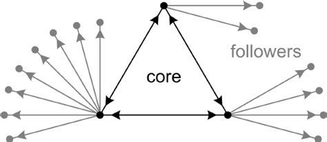 A Stylized Representation Of A Hierarchical Core Periphery Network