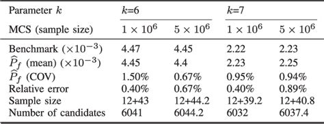 Table V From A Novel Active Learning Kriging Reliability Analysis Method Based On Parallelized