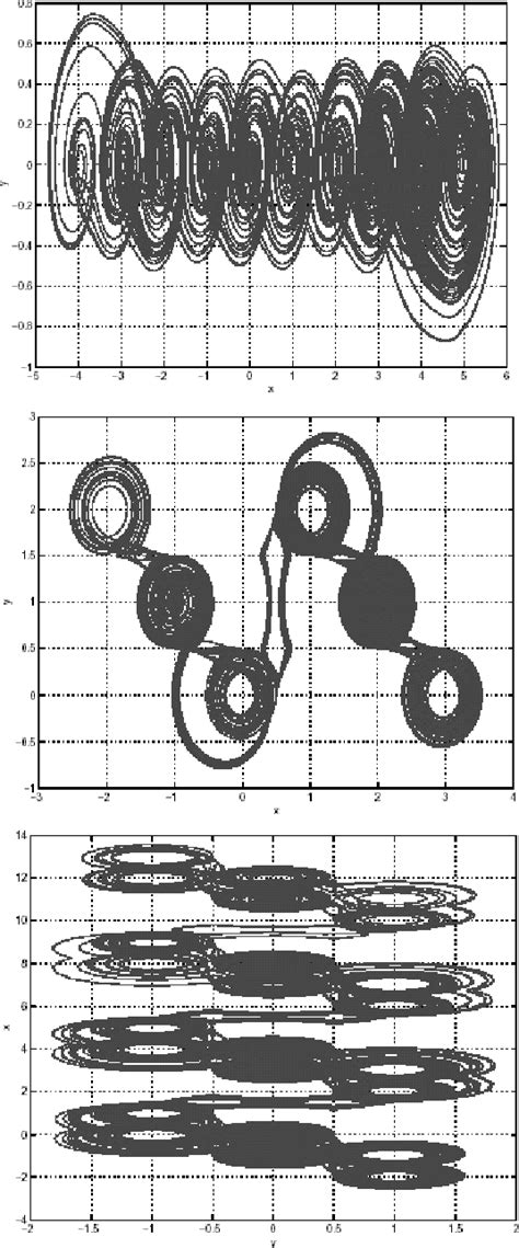 figure 1 from design of 3 d multi scroll chaotic attractors via basic