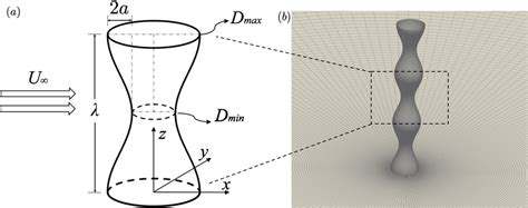 A Schematic View Of Problem Setup And B Mesh Design Download