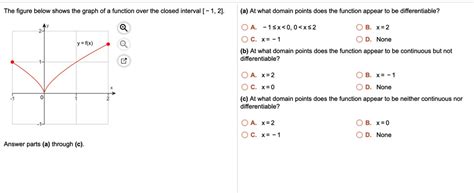 Solved The Figure Below Shows The Graph Of A Function Over The Closed