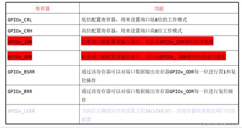 Stm32的gpiostm32f103rct6 Ledstm32rct6的led0是哪个引脚 Csdn博客