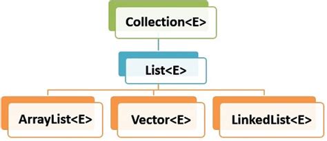 Simple Java Difference Between Vector And Arraylist In Java
