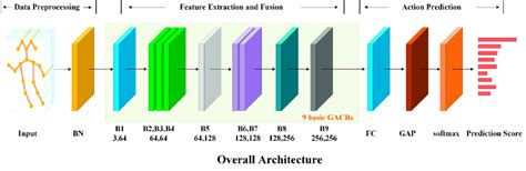 The Overall Network Of Gatcn Which Takes Joints As Example Input Download Scientific Diagram