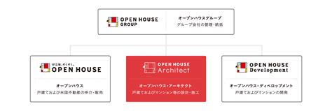 図解で紹介 オープンハウスアーキテクト