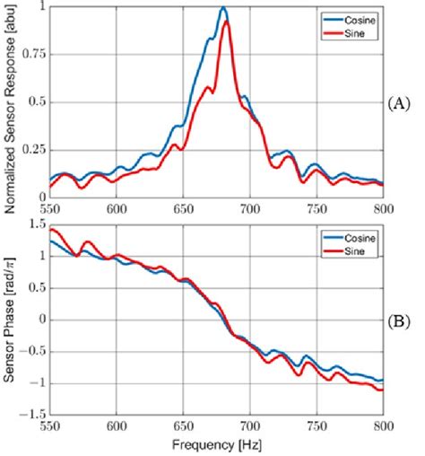 figure 3 from mems underwater acoustic vector sensor operating in near