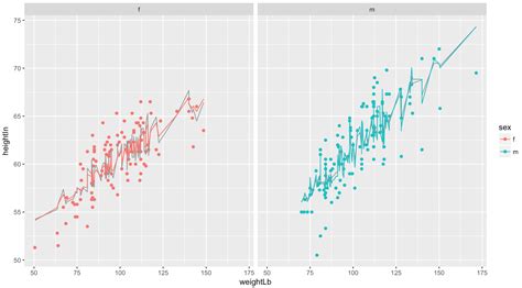 R Growth Curve Analysis Problems With Model Fit Cross Validated