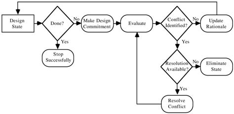 A Design Process Model Download Scientific Diagram
