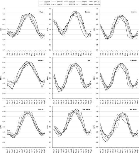 Figure 4 From Using Temporal Ndvimodis Profiles For Inferences On The
