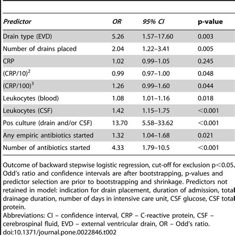 Outcome Of Backward Stepwise Logistic Regression Predicting The Risk Of