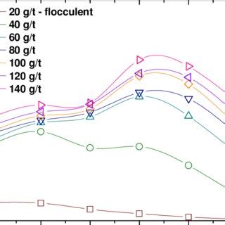 Settling Flux As A Function Of The Pulp Solids Content For The