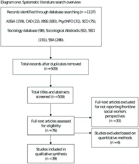 Systematic Literature Search Overview Download Scientific Diagram