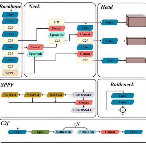 The Proposed Awf Yolo Architecture Download Scientific Diagram