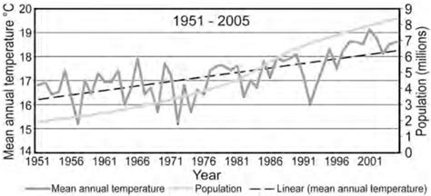 Trends In Mean Annual Temperature And Population For Tehran Download