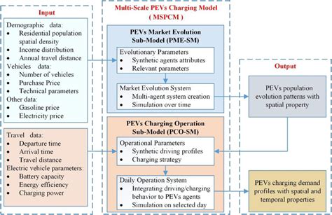 Research Framework Of Spatialtemporal Evolution Model Of Ev Charging Load Download Scientific