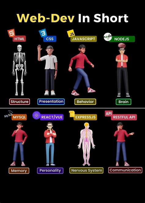 Mariana Savelieva On Linkedin Frontendcoding Webdevroles Learningcurve