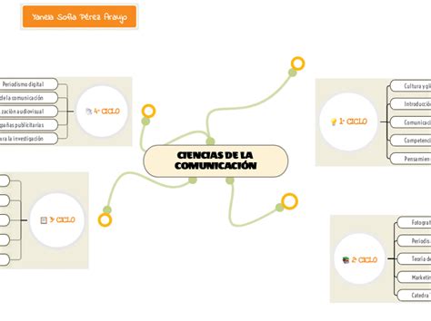 Ciencias De La ComunicaciÓn Mind Map