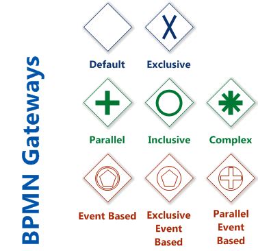 BPMN Overview BPMN Diagram Software Ideas Modeler